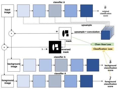 Unsupervised Object Segmentation Based On Bi Partitioning Image Model