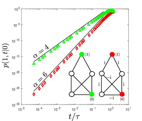 Comparison Of Time Reversal Symmetric And Chiral Quantum Walks On The Download Scientific