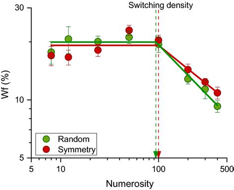 average wf jnd normalized by physical numerosity as a function of