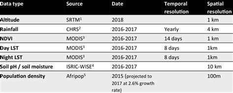 Remotely Sensed Environmental Variables Download Scientific Diagram