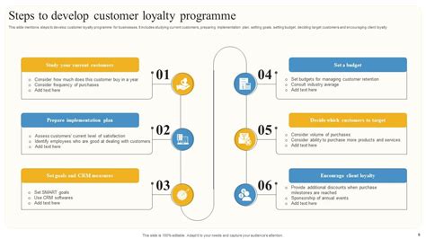 Customer Loyalty Programmes Powerpoint Ppt Template Bundles Ppt Sample