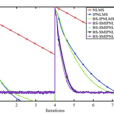 Influence Of Block Size On The Bs Smipnlms For Wgn Ipnlms Improved Download Scientific