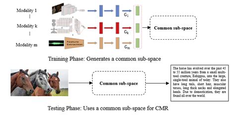 phases of cross modal retrieval system download scientific diagram