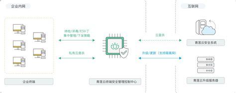 安全管理