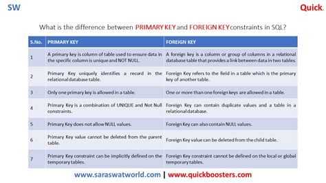 What Is The Difference Between Primary Key And Foreign Key In Sql