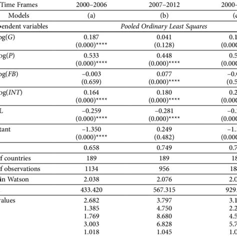 Pooled Panel Ols Gravity Estimates Download Scientific Diagram