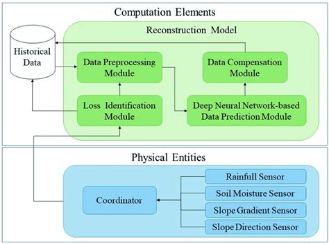 deep neural network based data reconstruction system architecture
