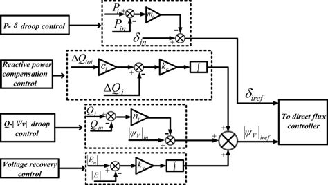 The Novel Control Structure Of The Proposed Power Control Strategy