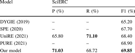 performances of our model and baseline models on scierc dataset