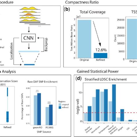 Npc Whole Genome Prediction Validation A Procedure To Predict