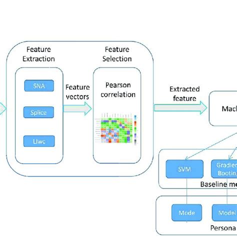 Personality Prediction Framework Download Scientific Diagram