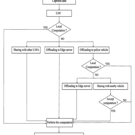Data Processing Policy Flow Chart Download Scientific Diagram