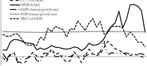 time series trend analysis of the key variables source authors