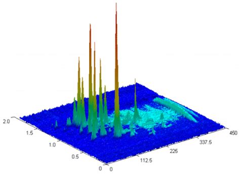 Comprehensive Two Dimensional Hydrophilic Interaction Chromatography Hilic × Reversed Phase