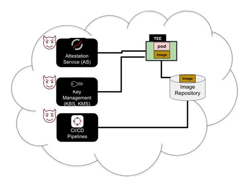 Deployment Considerations For Red Hat Openshift Confidential Containers