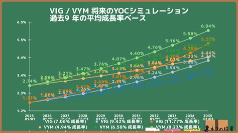 【vig・vym】vigとvymを徹底比較！配当・リスク・リターン・投資シミュレーション分析！ ねこの投資・長期投資＆fire 配当金生活！