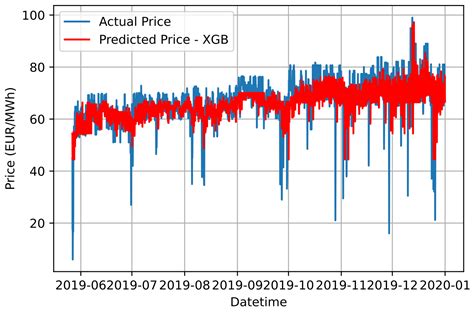 Energies Free Full Text Optimized Data Driven Models For Short Term Electricity Price
