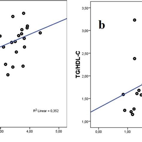 the correlations between tyg index tg hdl c and homa ir a correlation