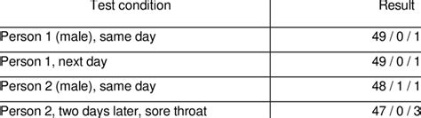 Recognition Of Spoken Commands Download Table