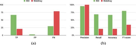 Comparison Between ROI WebXray Results A And Metrics B On A Download Scientific Diagram