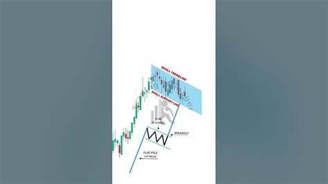 Flag Pattern Trading Strategy Shorts Youtube