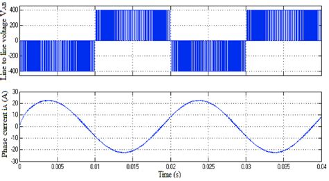 line to line voltage vab and phase current ia case when fsw 10 khz