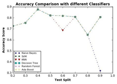 Accuracy Of Algorithm 3 Of Different Classifiers Download Scientific