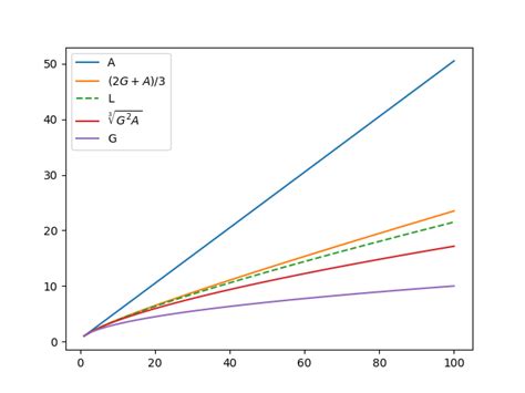Bounding The Logarithmic Mean By Combinations Of Other Means