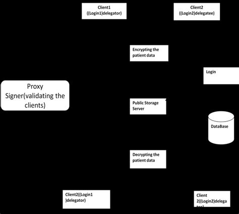 Data Flow Diagram Of Ehr System Design Download Scientific Diagram