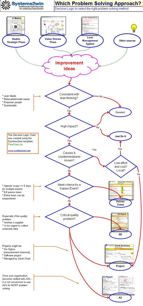Problem Solving Decision Logic Flowchart Of Lean Methods Problem Solving Problem Solving