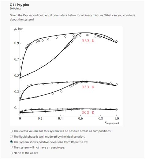 Solved Q11 Pxy Plot 20 Points Given The Pxy Vapor Liquid