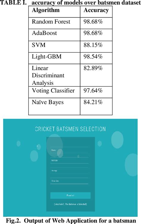 Table I From Cricket Player Selection Using Machine Learning Semantic Scholar