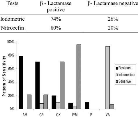 Strains Of Staphylococcus Aureus Producing Beta Lactamase Download Table
