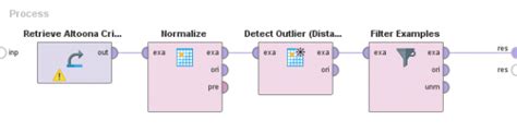 Rapidminer Module 6 Normalization And Detecting Outliers