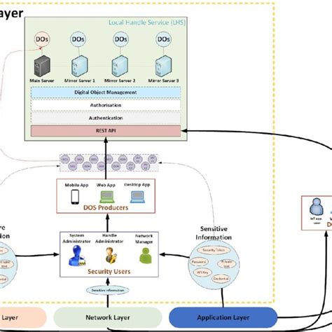 Security Architecture For Iot Ecosystems Supported By The Handle System Download Scientific