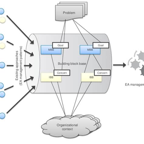The Components And Structure Of The Building Block Base Download Scientific Diagram