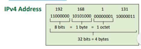 IPv Addressing Flashcards Quizlet