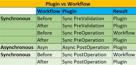 DotNetbabebabe Plugin Vs Workflow Which Will Execute First