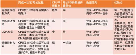 计算机系统结构知识点讲义第三十一讲——输入 输出系统的性能 csdn博客