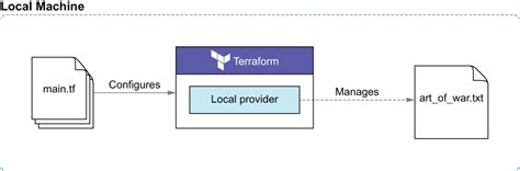 Chapter 2 Life Cycle Of A Terraform Resource