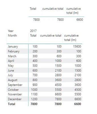 Solved: Cumulative total for last month - Microsoft Fabric Community