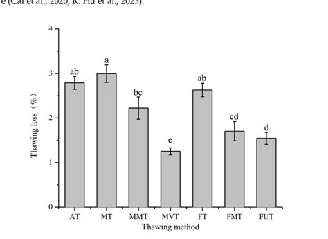 Effect Of Different Thawing Methods On Thawing Loss Of Pork Different