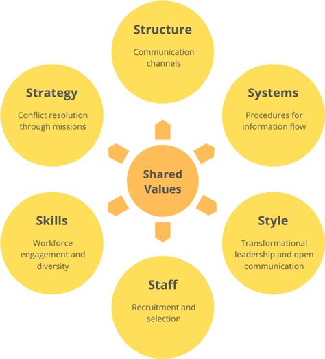 McKinsey S Model Comprehensive Guide Visual Paradigm Blog