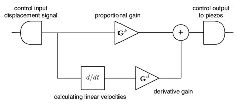 Control Loop Block Diagram Download Scientific Diagram
