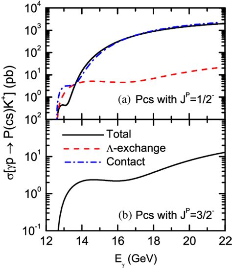 The Cross Section For The γp → P Cs K þ Reaction As A Function Of The