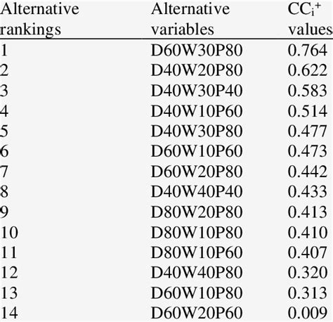 The Priority Ranking Use Ahp Topsis Download Scientific Diagram