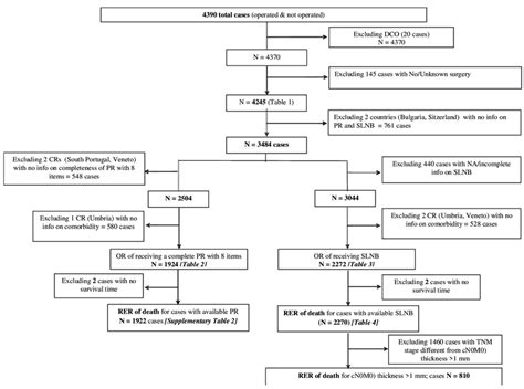 Process Of Identifying Eligible Cases For The Analyses Download