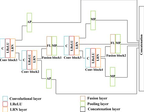 The Flow Chart Of The Proposed Cfu Architecture For High Level Feature