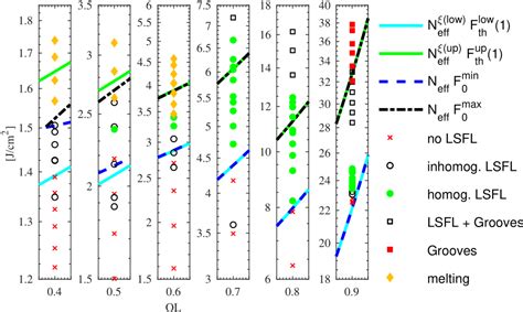 Optimizing The Process Parameters Of Laser Induced Periodic Surface Structures To The Highest