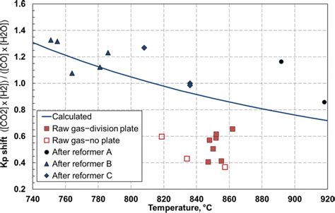 Comparison Of The Measured And Calculated Equilibrium Coefficients Of Download Scientific